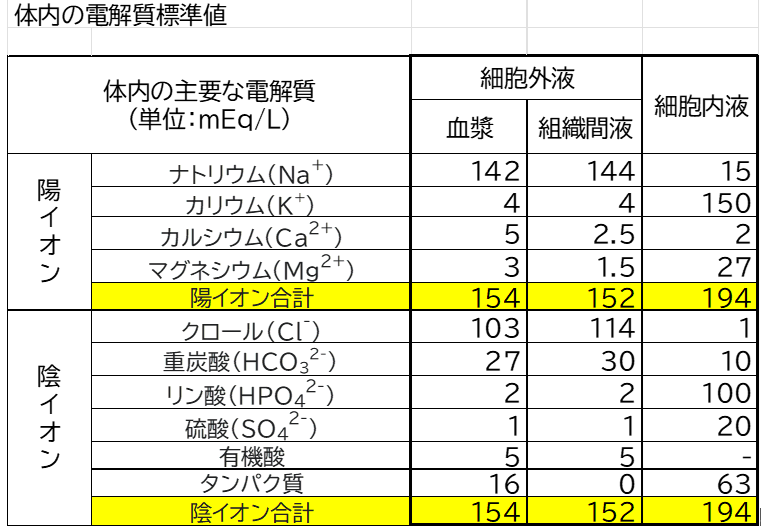 電解質バランス異常（看護計画） - ※注意： 今当記事ではアフィリエイト広告を掲載しています。 記事の内容はご自身の責任のとれる範囲でご活用 ...
